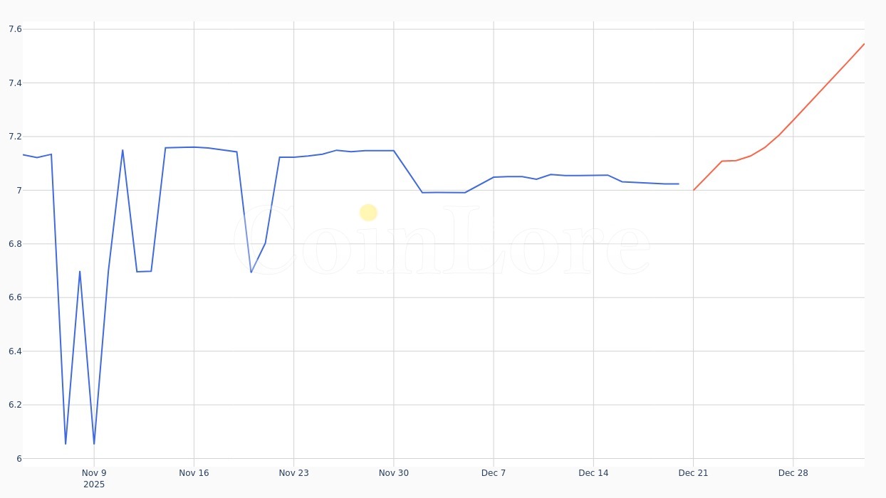 Рендер Токен краткосрочный прогноз курса