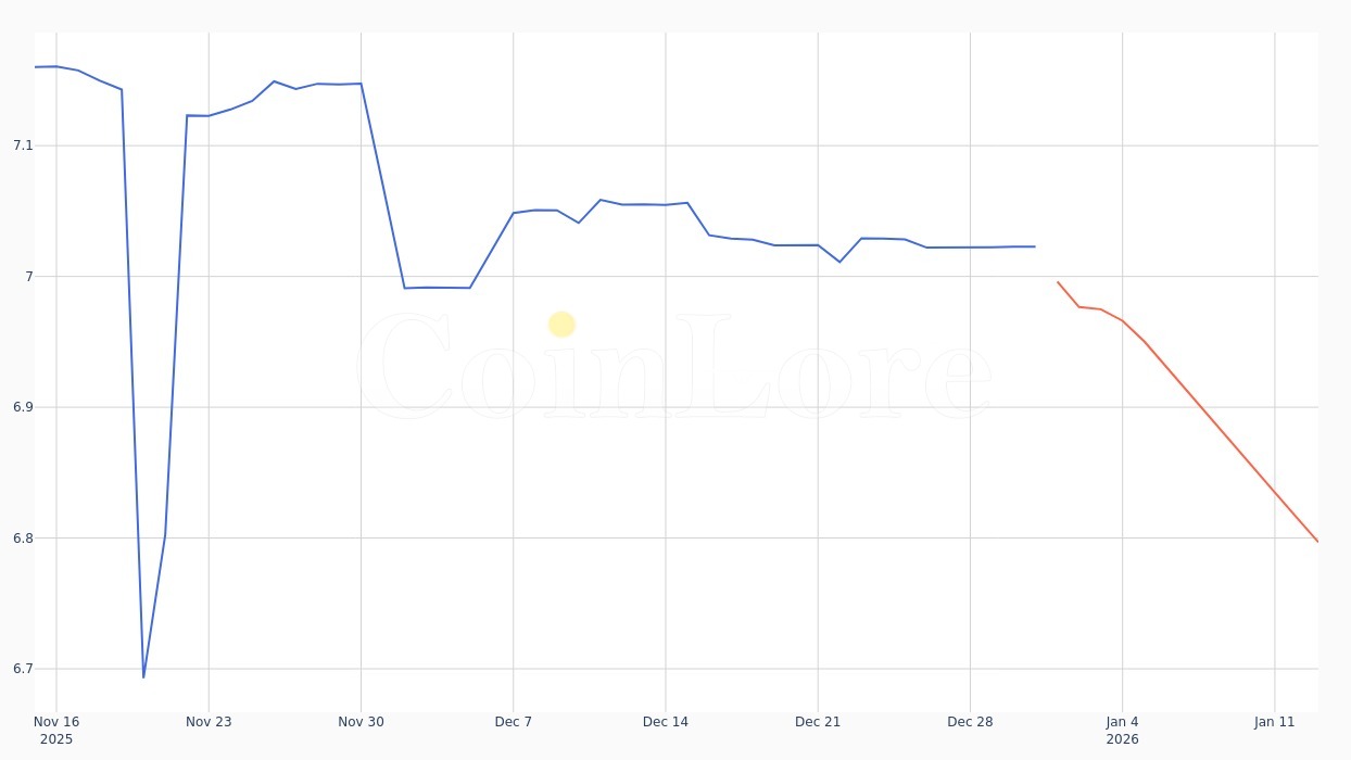 Рендер Токен краткосрочный прогноз курса