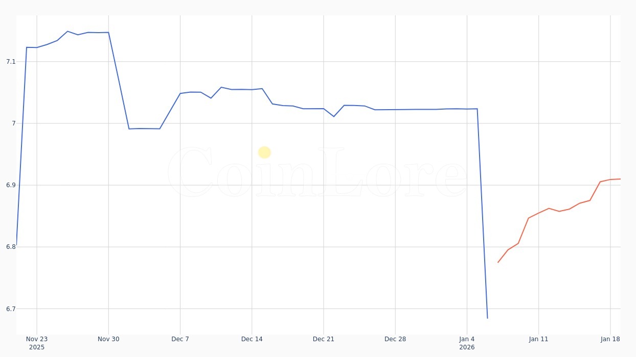 Predicción del precio a corto plazo de Render Token