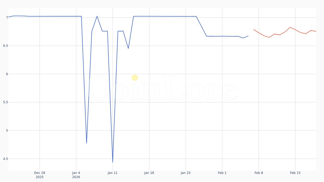Рендер Токен краткосрочный прогноз курса