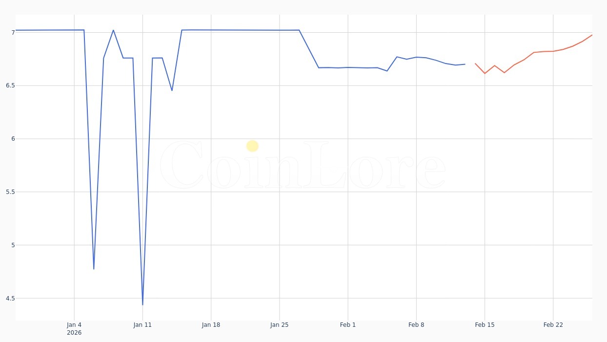 Рендер Токен краткосрочный прогноз курса