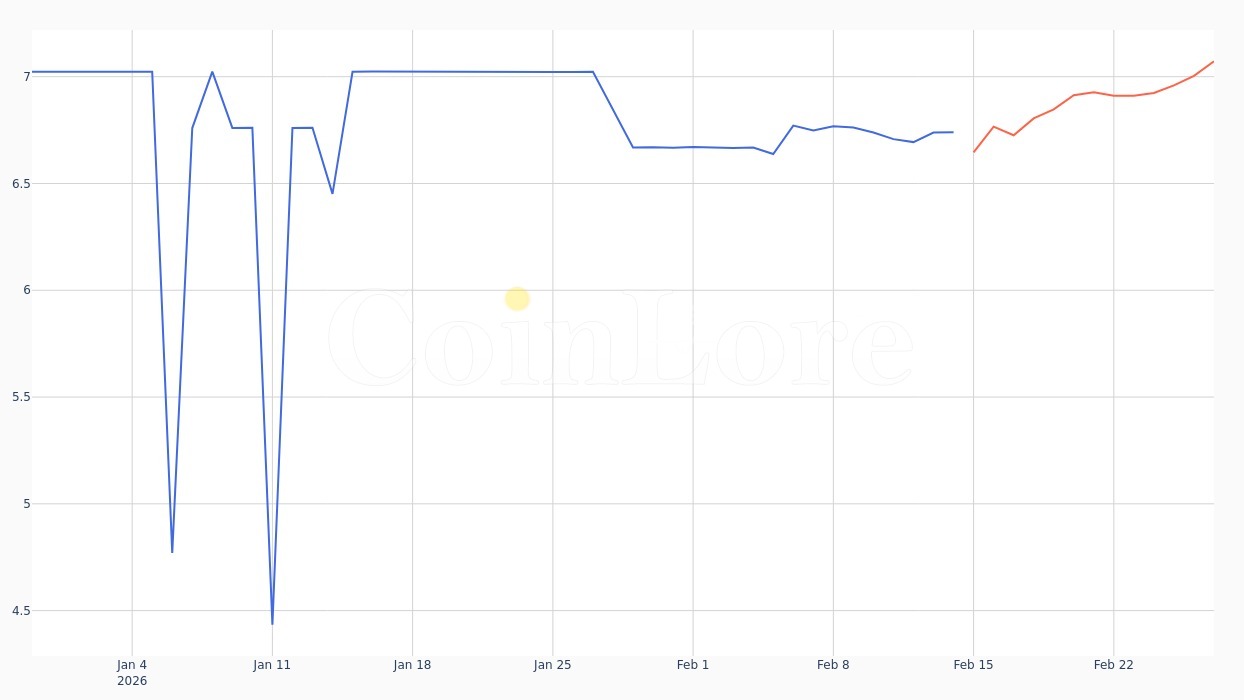 Render Token kısa vadeli fiyat tahmini