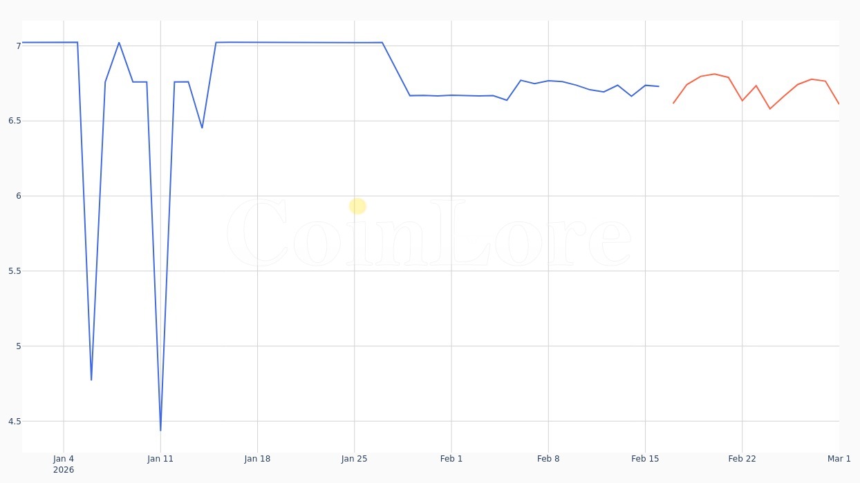 Рендер Токен краткосрочный прогноз курса