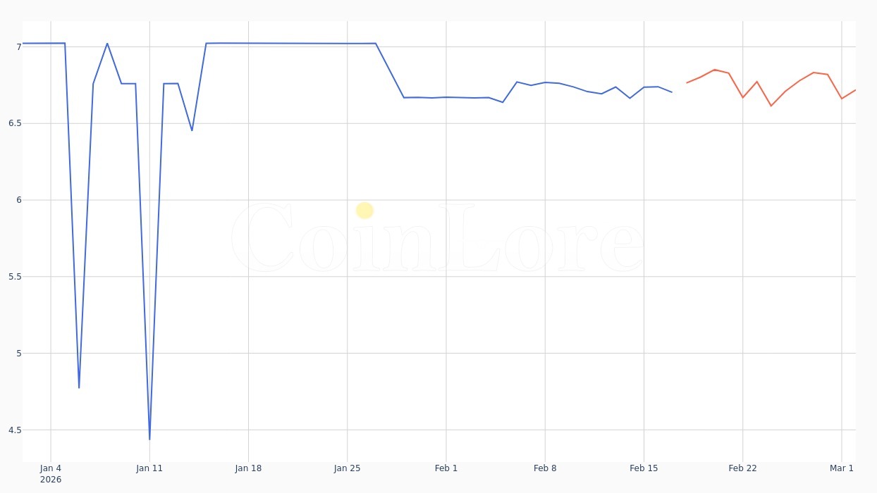 Рендер Токен краткосрочный прогноз курса