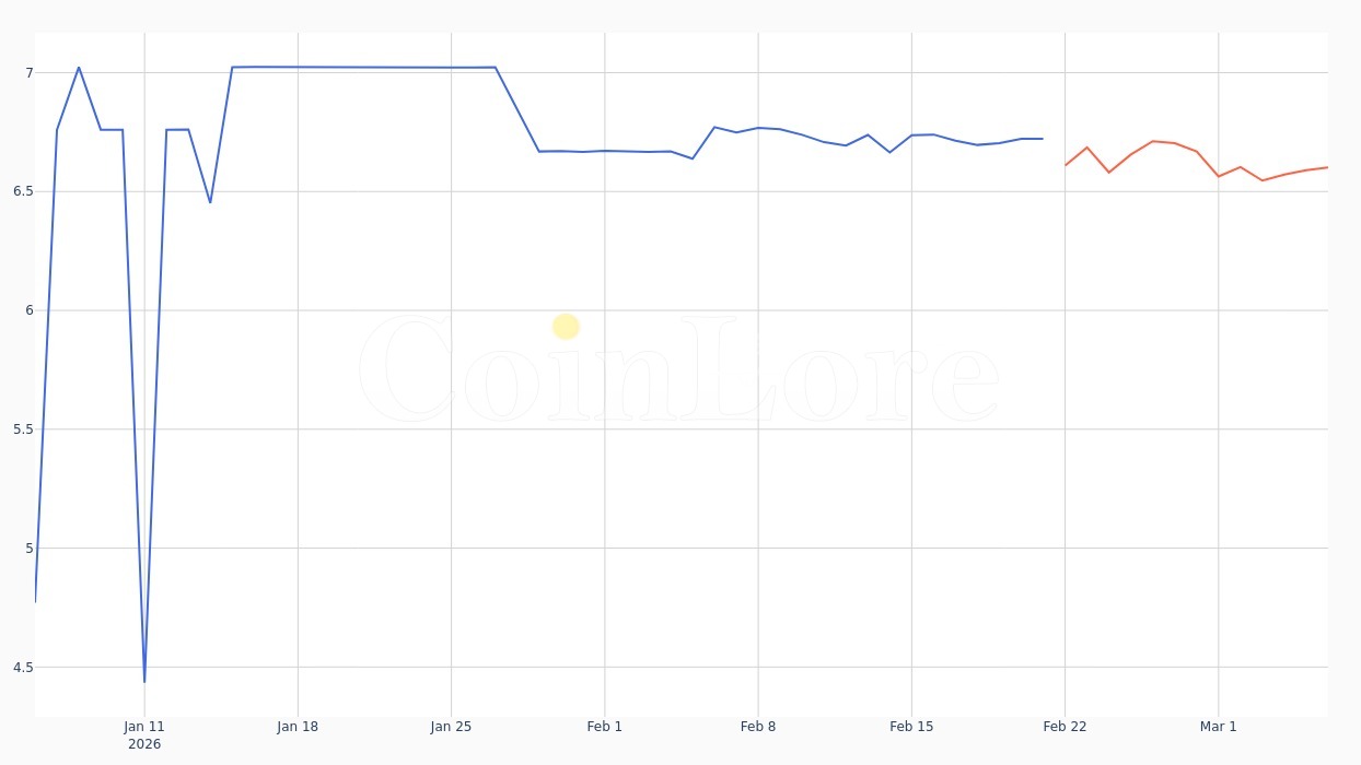 Render Token kısa vadeli fiyat tahmini