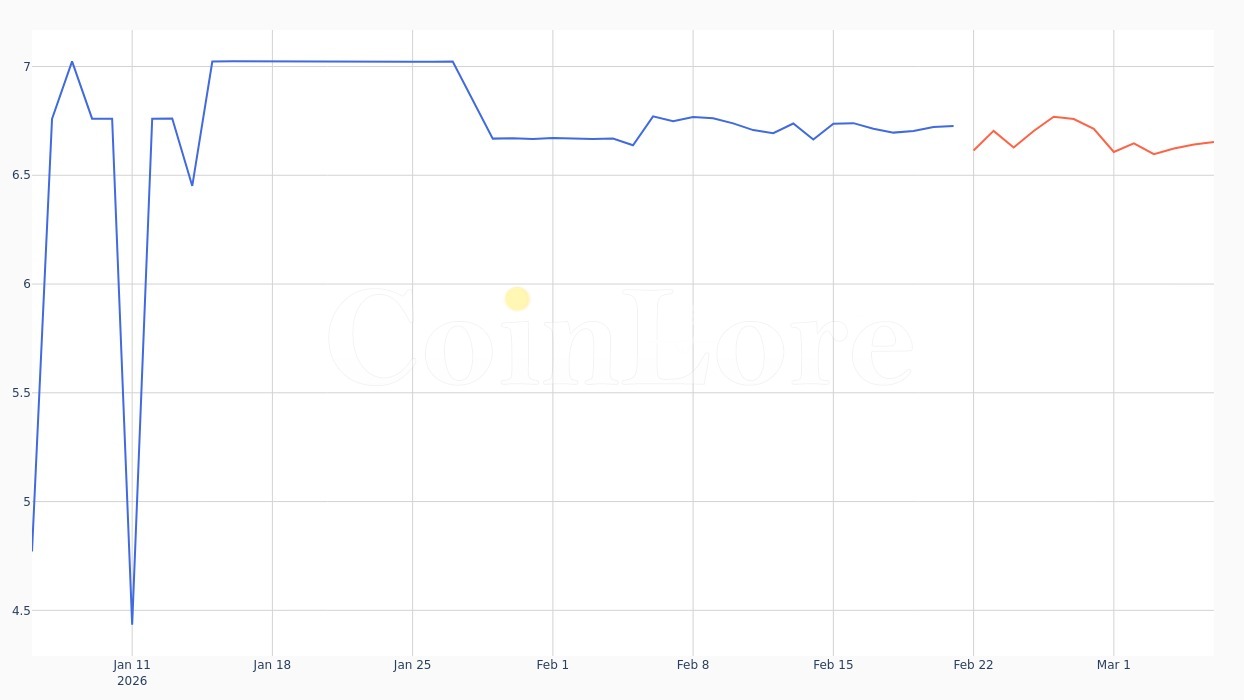 Рендер Токен краткосрочный прогноз курса