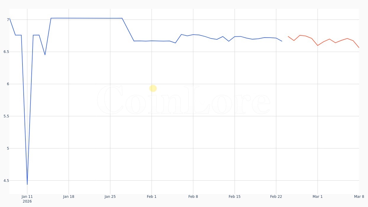 Рендер Токен краткосрочный прогноз курса