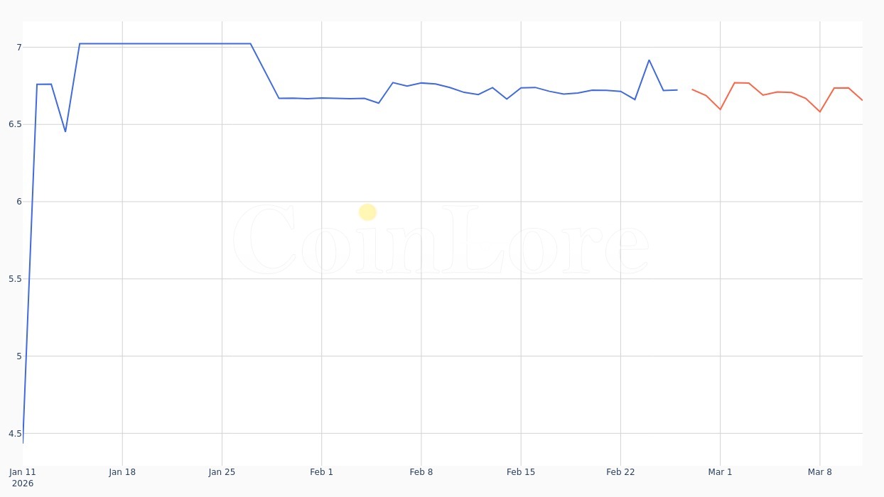 Рендер Токен краткосрочный прогноз курса