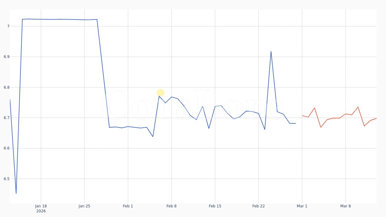 Render Token kısa vadeli fiyat tahmini