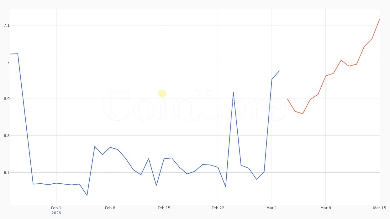 Рендер Токен краткосрочный прогноз курса