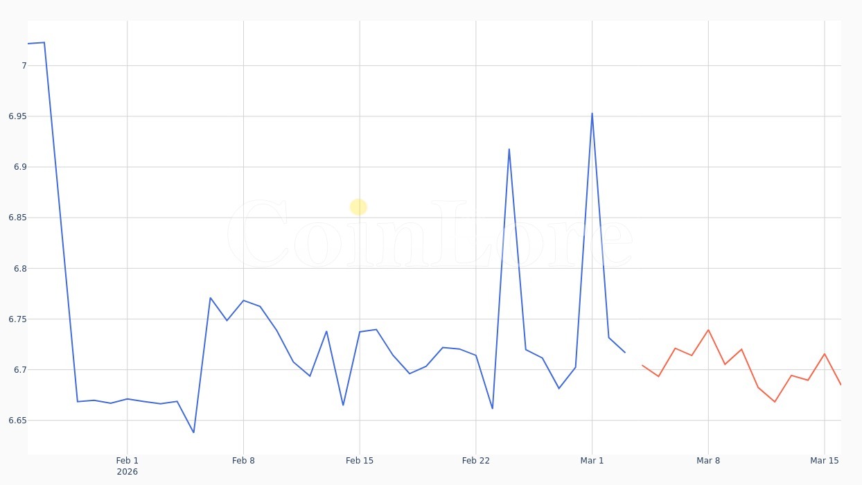 Рендер Токен краткосрочный прогноз курса