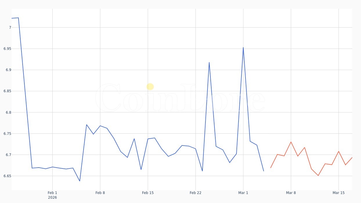 Рендер Токен краткосрочный прогноз курса