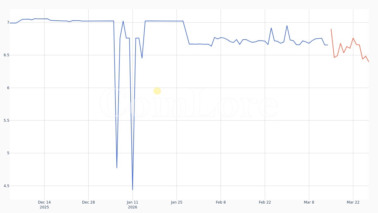 Render Token kısa vadeli fiyat tahmini