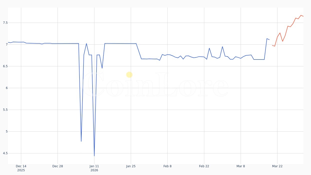 Рендер Токен краткосрочный прогноз курса