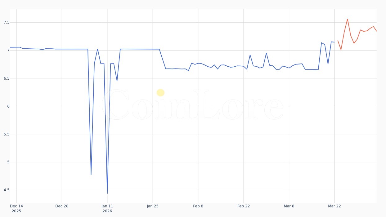 Рендер Токен краткосрочный прогноз курса