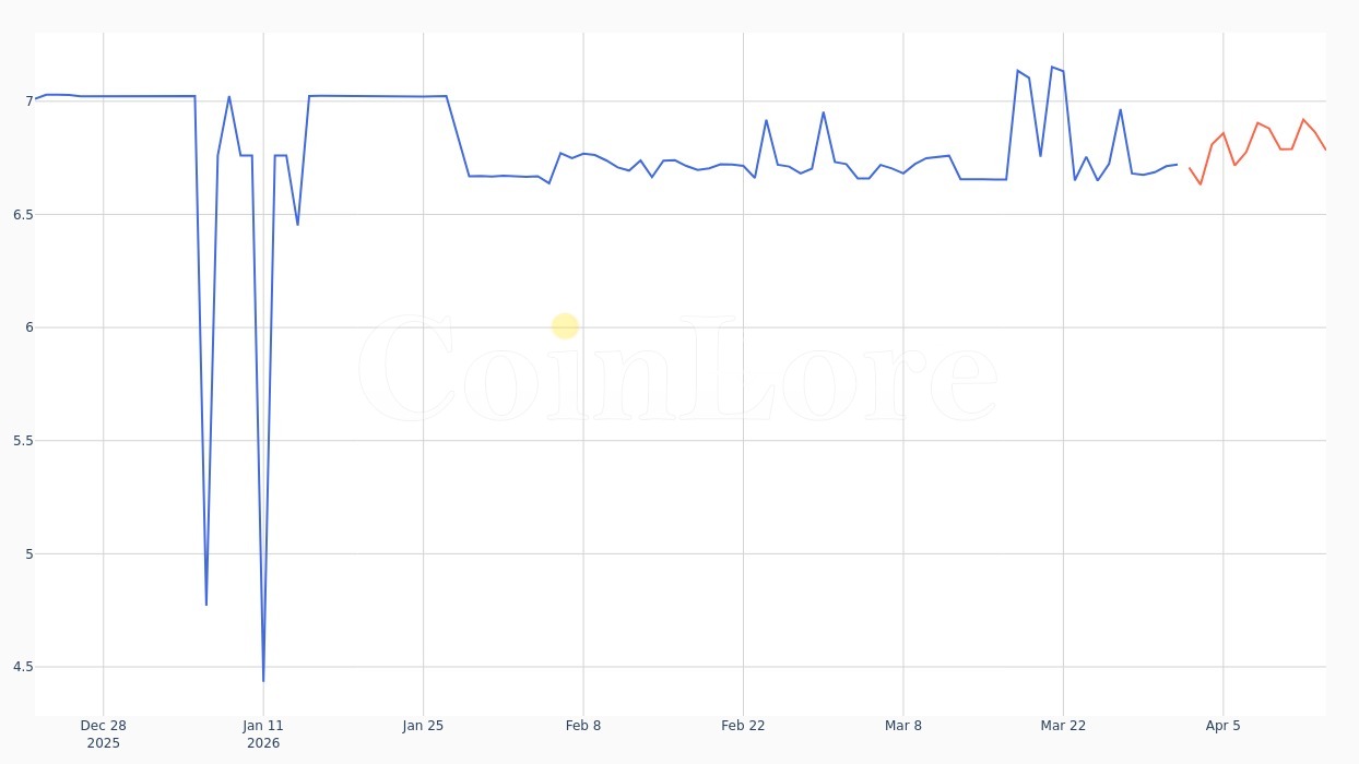 Рендер Токен краткосрочный прогноз курса
