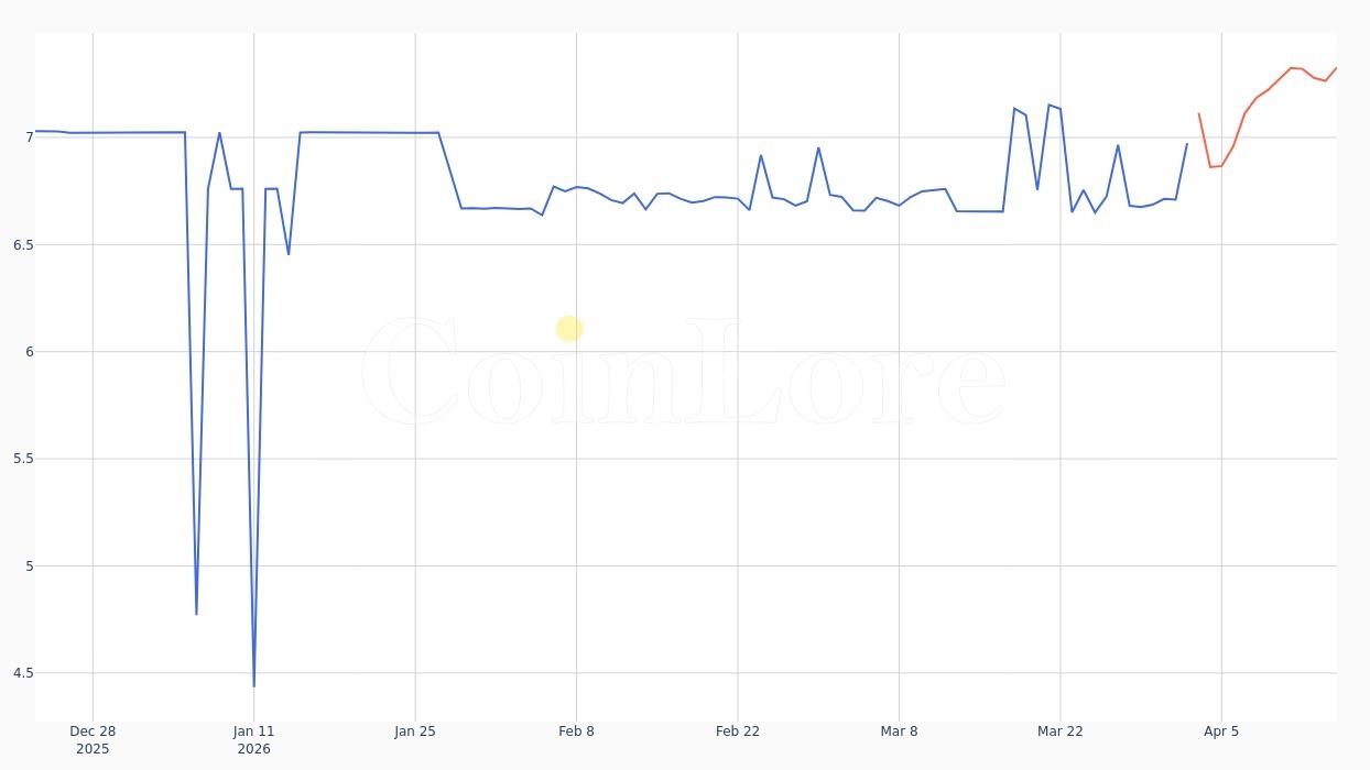 Рендер Токен краткосрочный прогноз курса