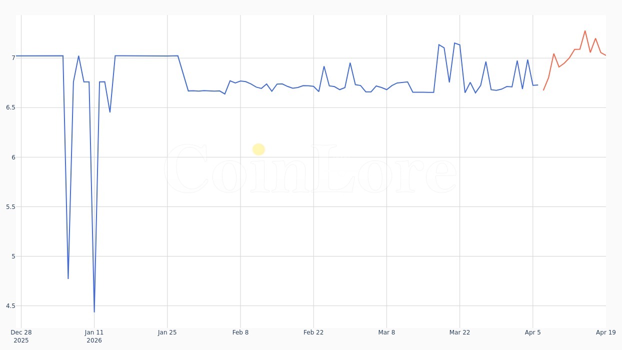 Рендер Токен краткосрочный прогноз курса