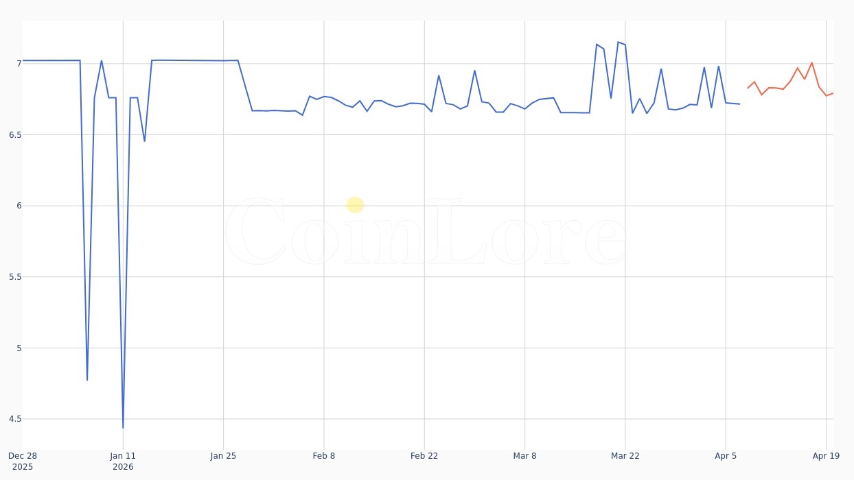 Рендер Токен краткосрочный прогноз курса