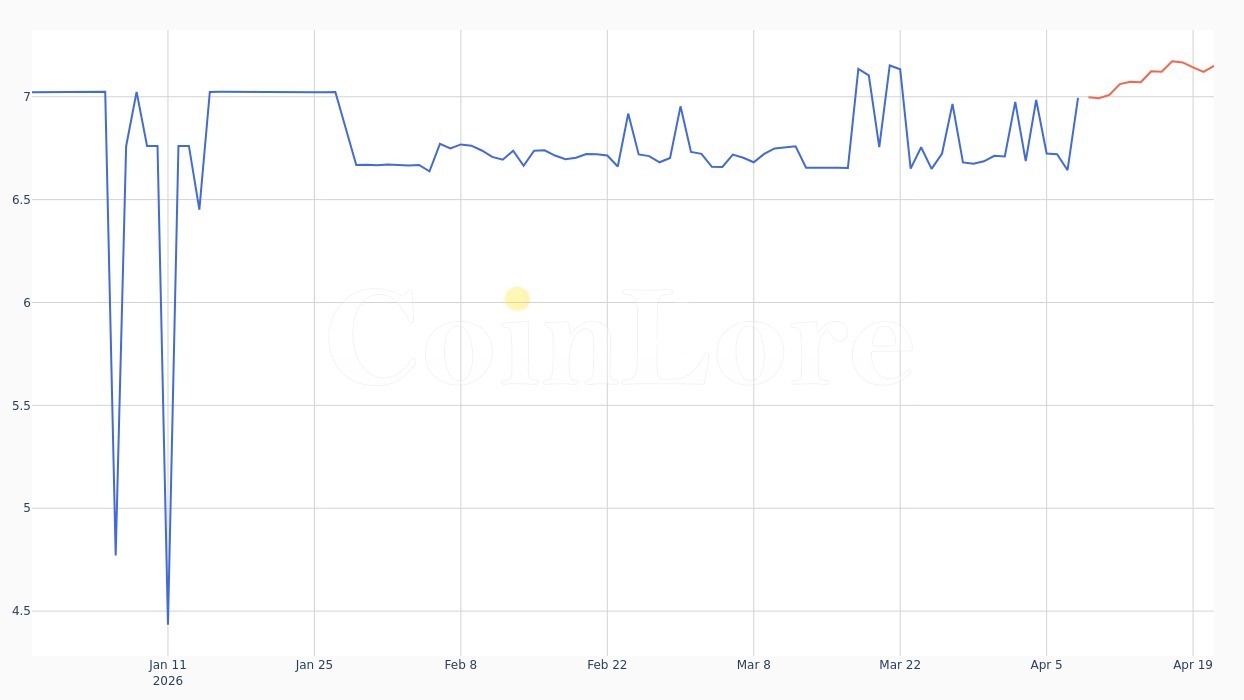 Рендер Токен краткосрочный прогноз курса