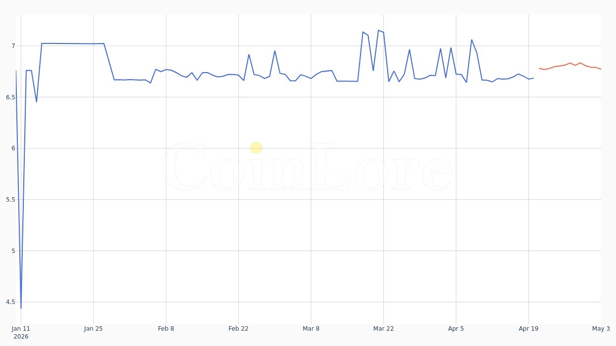 Рендер Токен краткосрочный прогноз курса