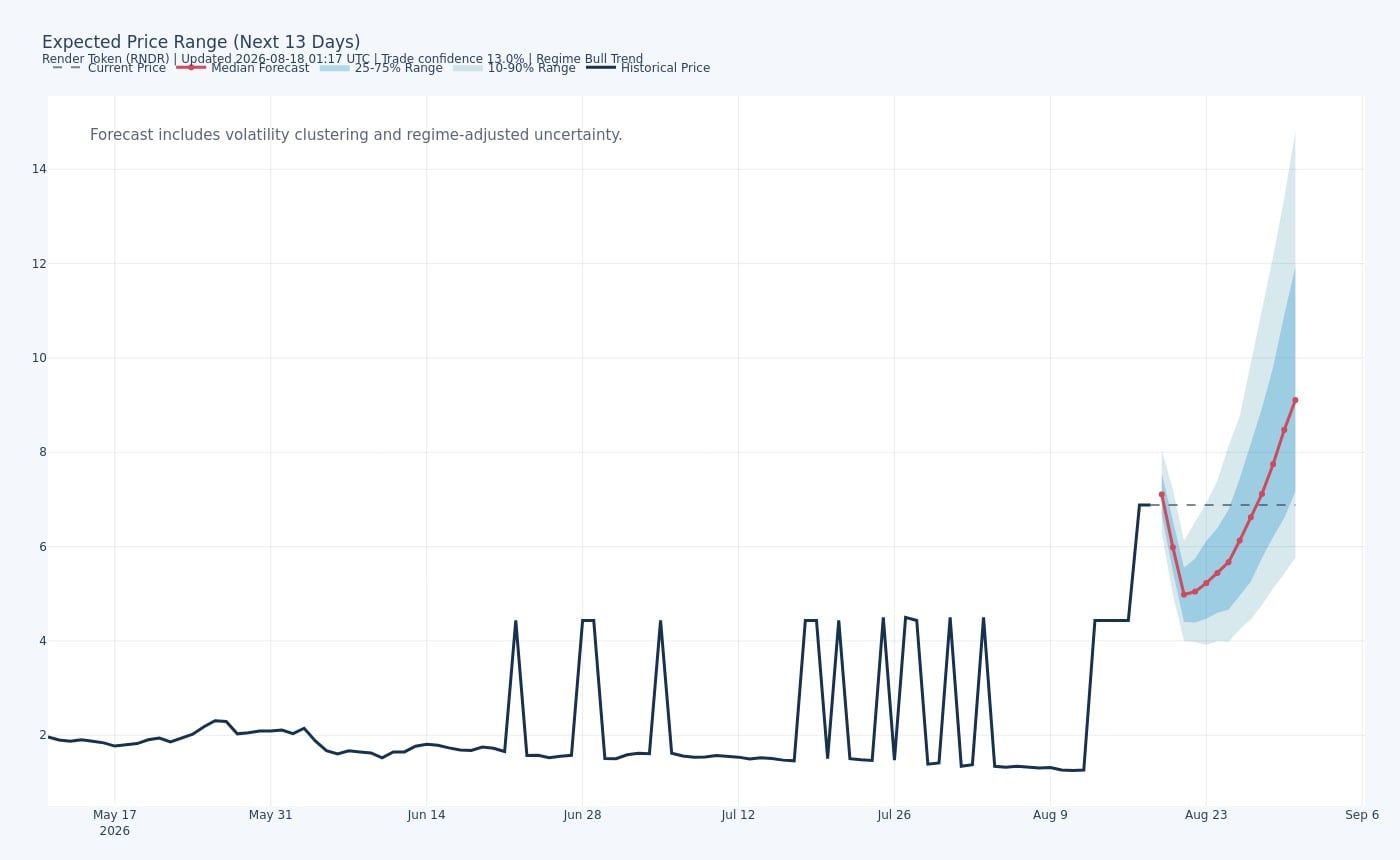 Render Token price forecast next 13 days with confidence range and prediction bands
