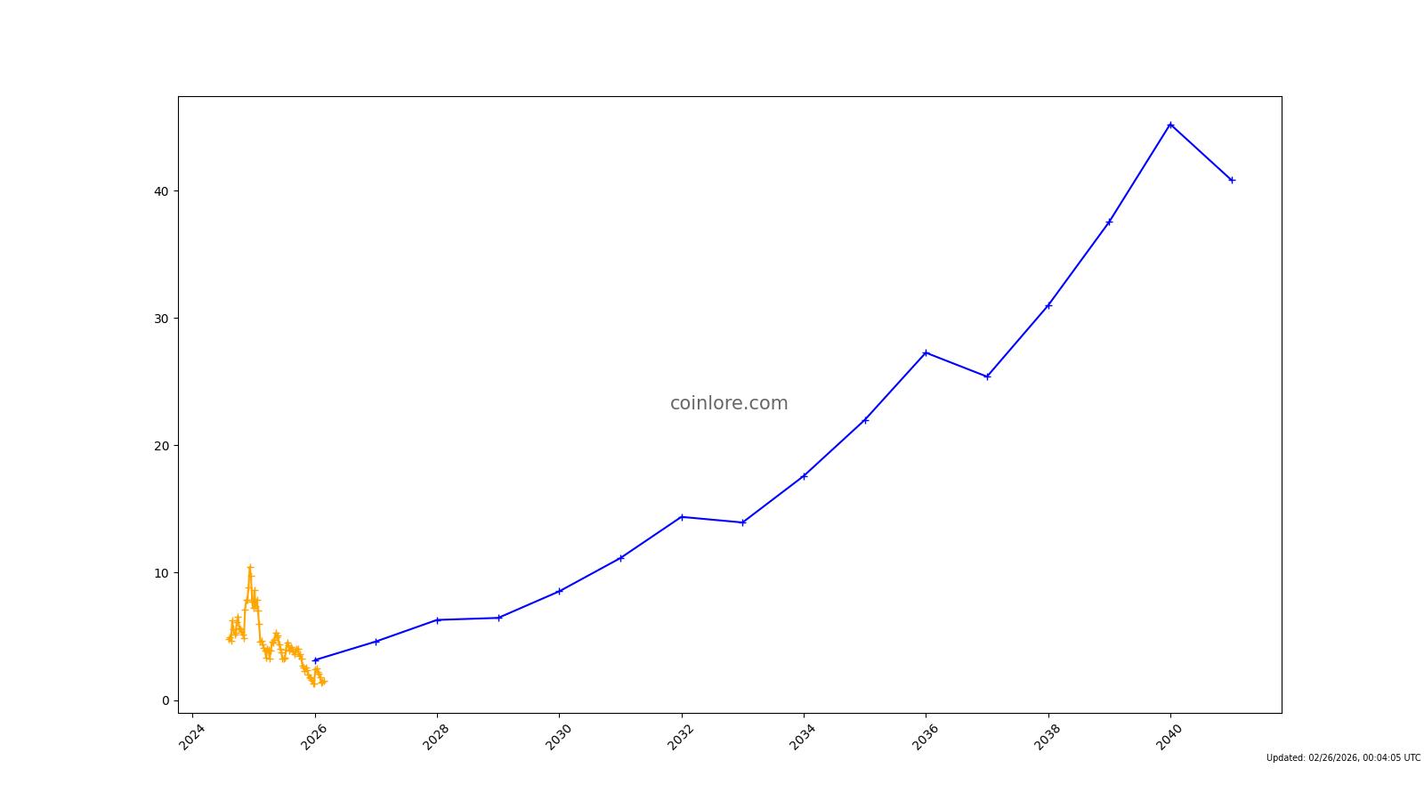 Render долгосрочные прогноз курса