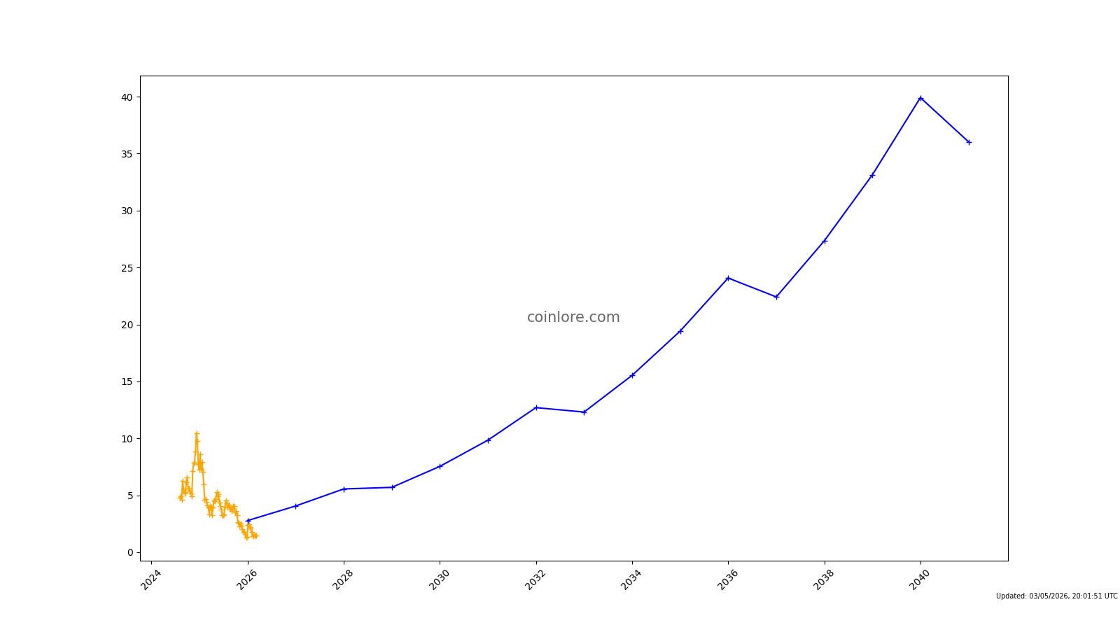 Render долгосрочные прогноз курса