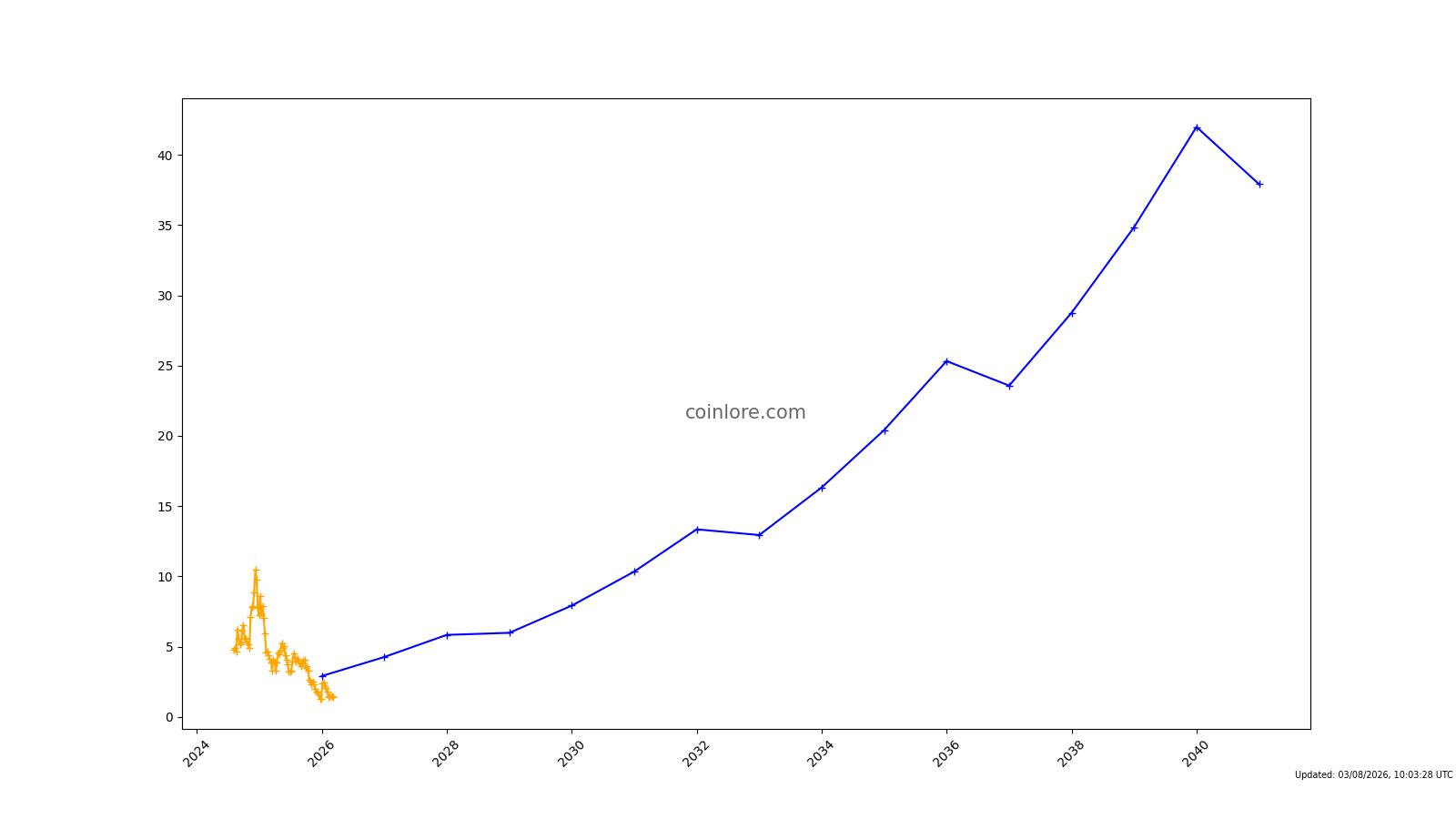 Predicción del precio de Render a largo plazo