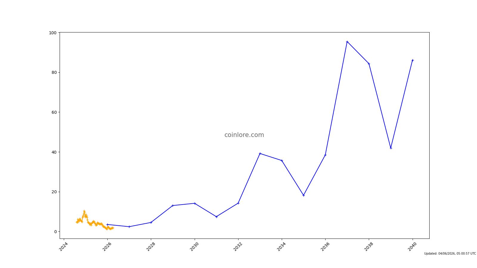 Render долгосрочные прогноз курса