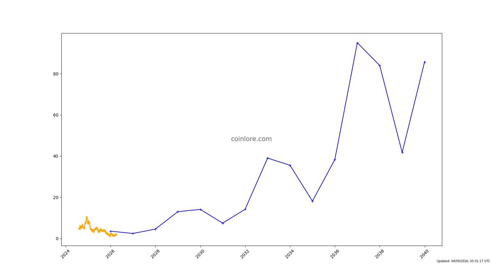 Render долгосрочные прогноз курса