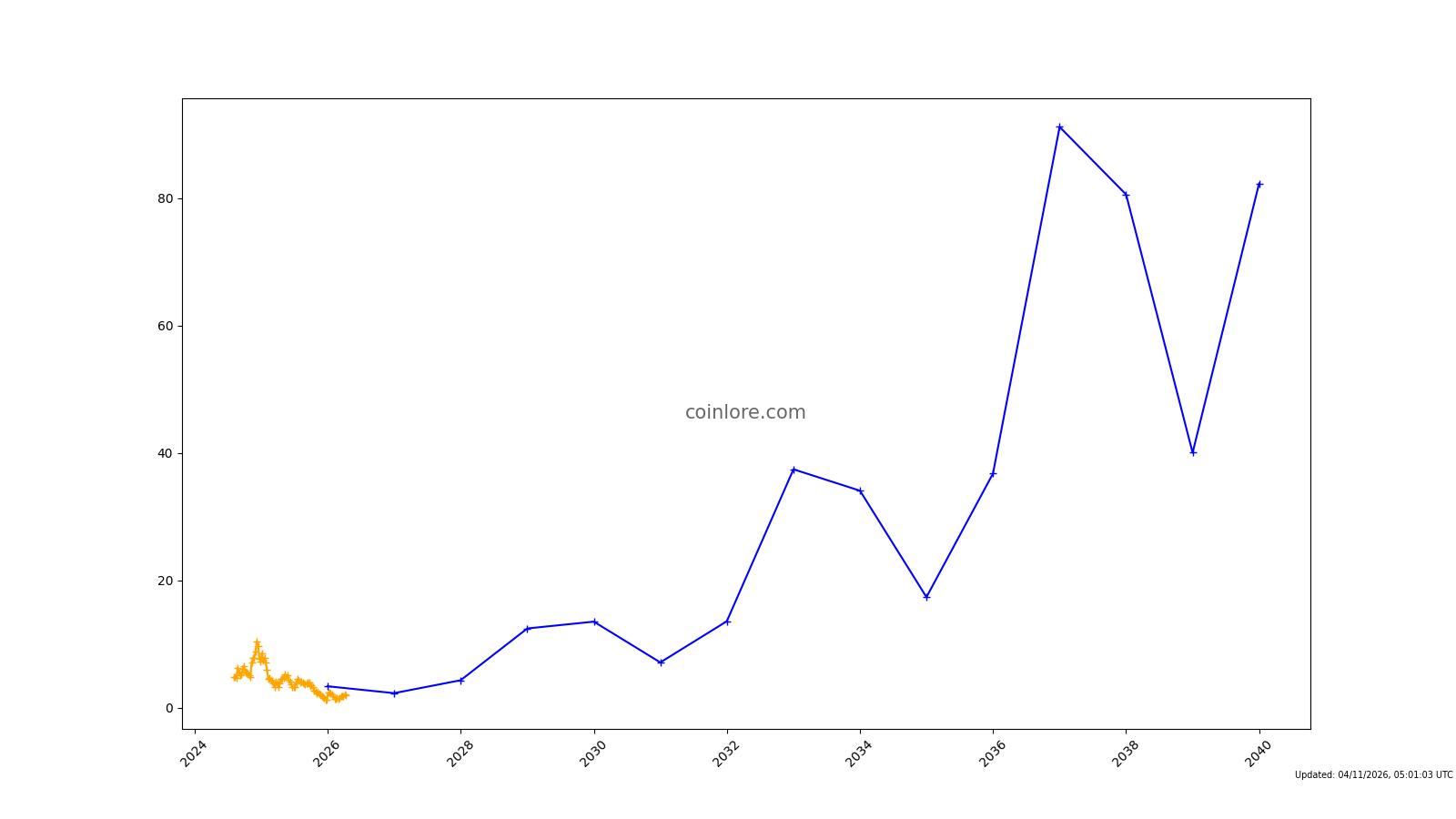 Render долгосрочные прогноз курса