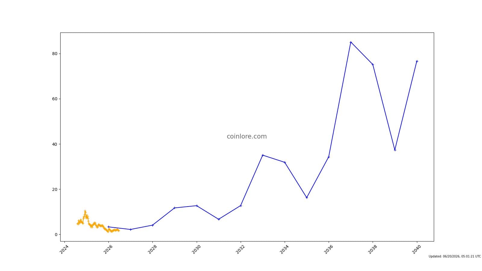 Render Price Prediction, Short/Long Forecast - CoinLore