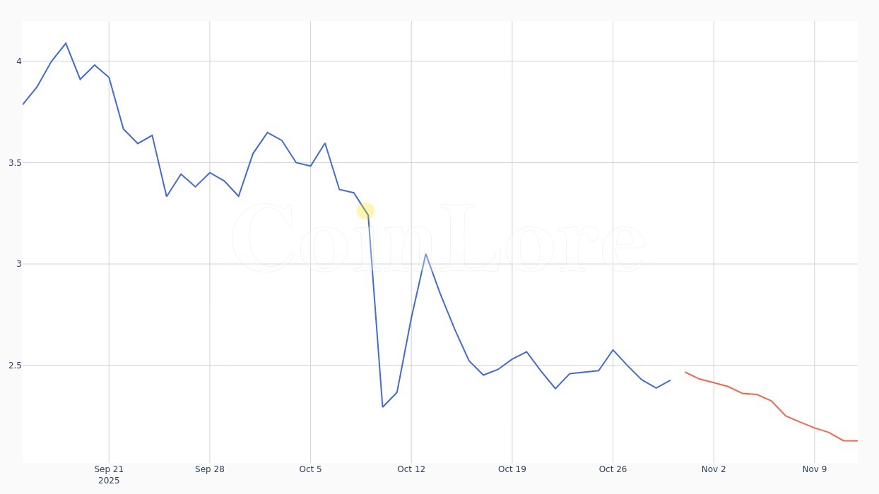 Render kurzfristige Kurs prognose