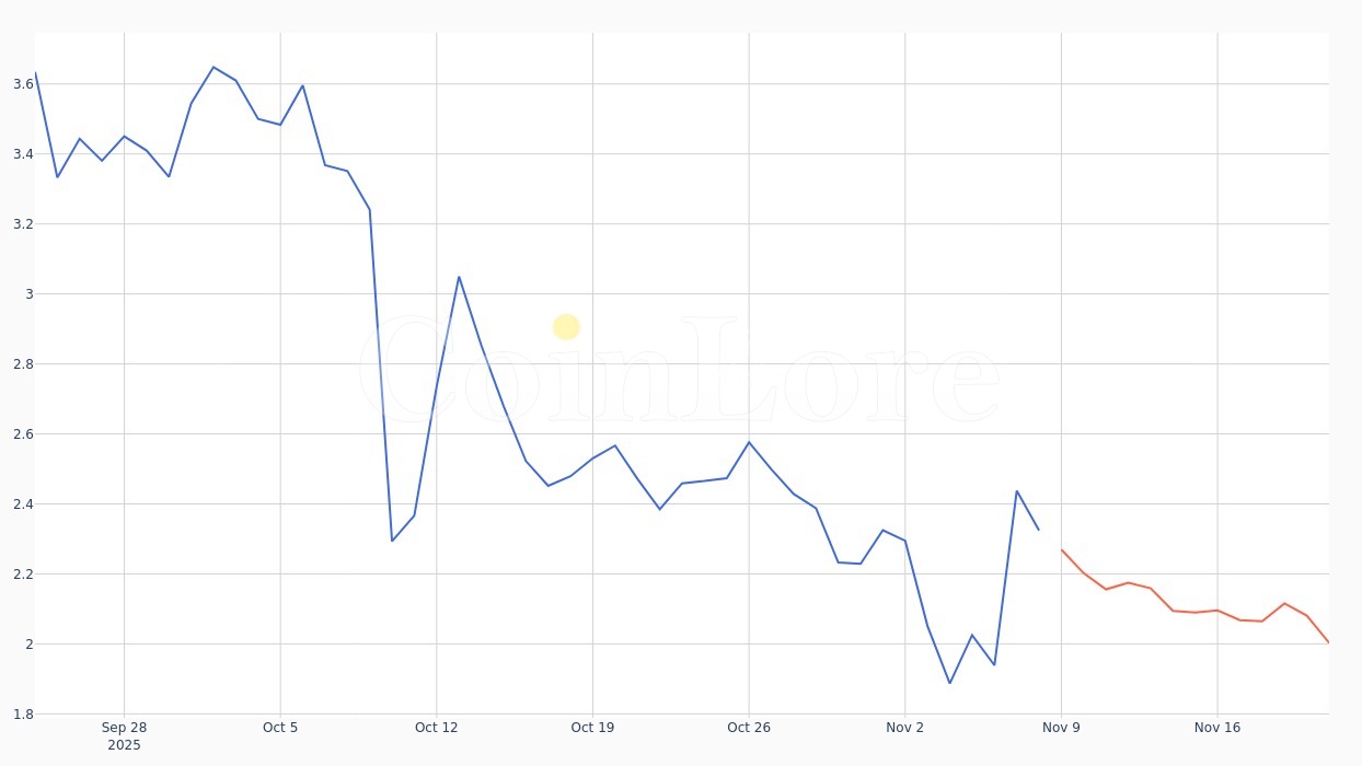 Render краткосрочный прогноз курса