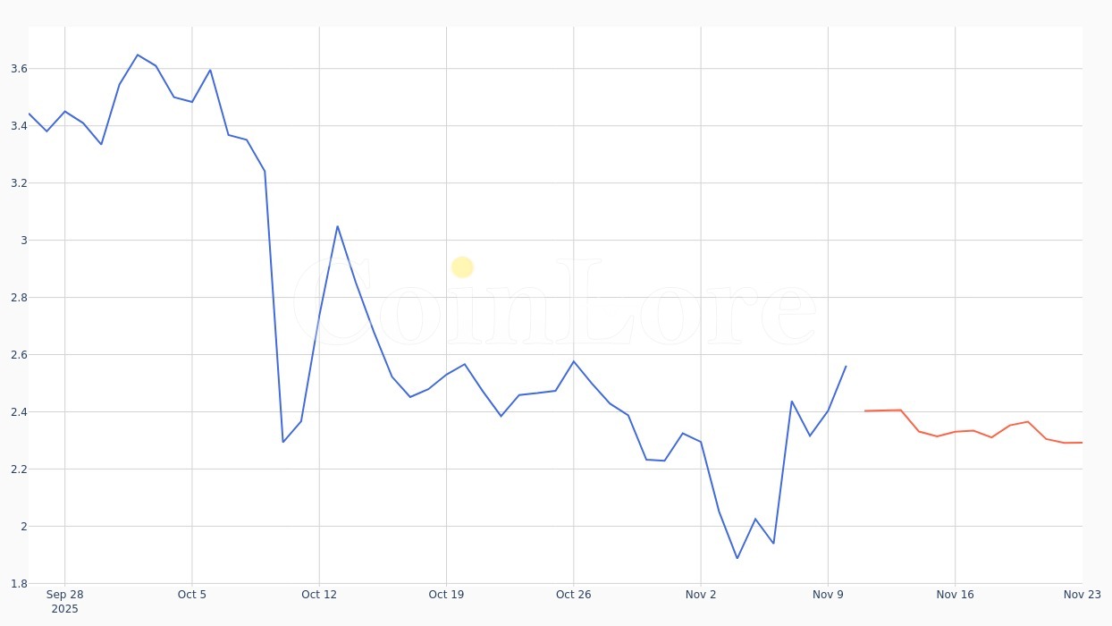 Render short-term price prediction