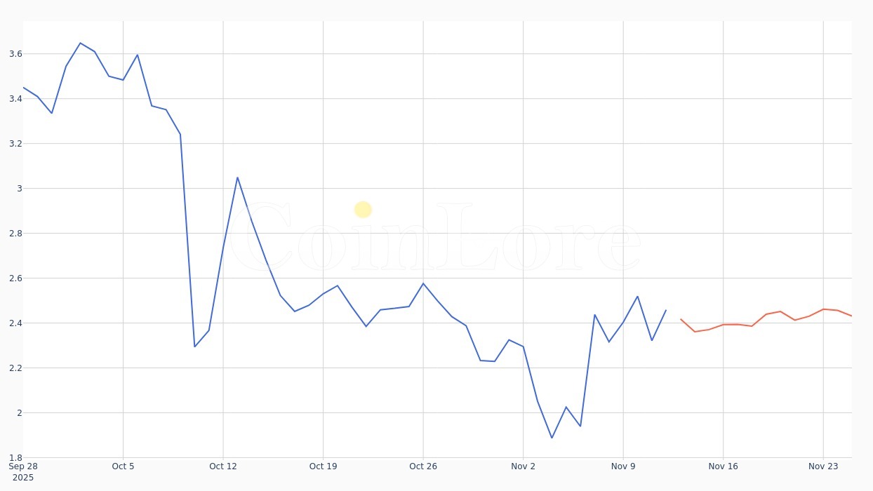 Render kurzfristige Kurs prognose