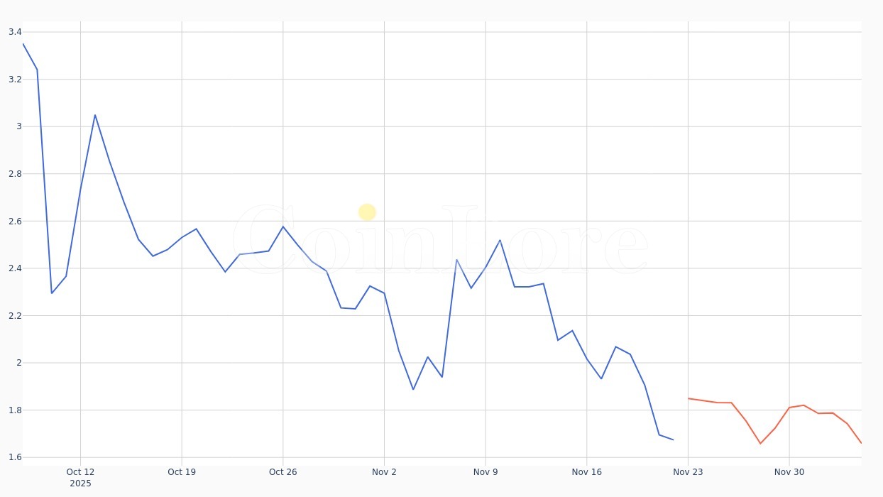 Render краткосрочный прогноз курса