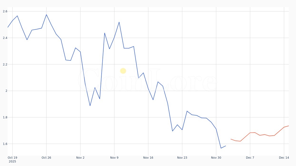 Render kısa vadeli fiyat tahmini