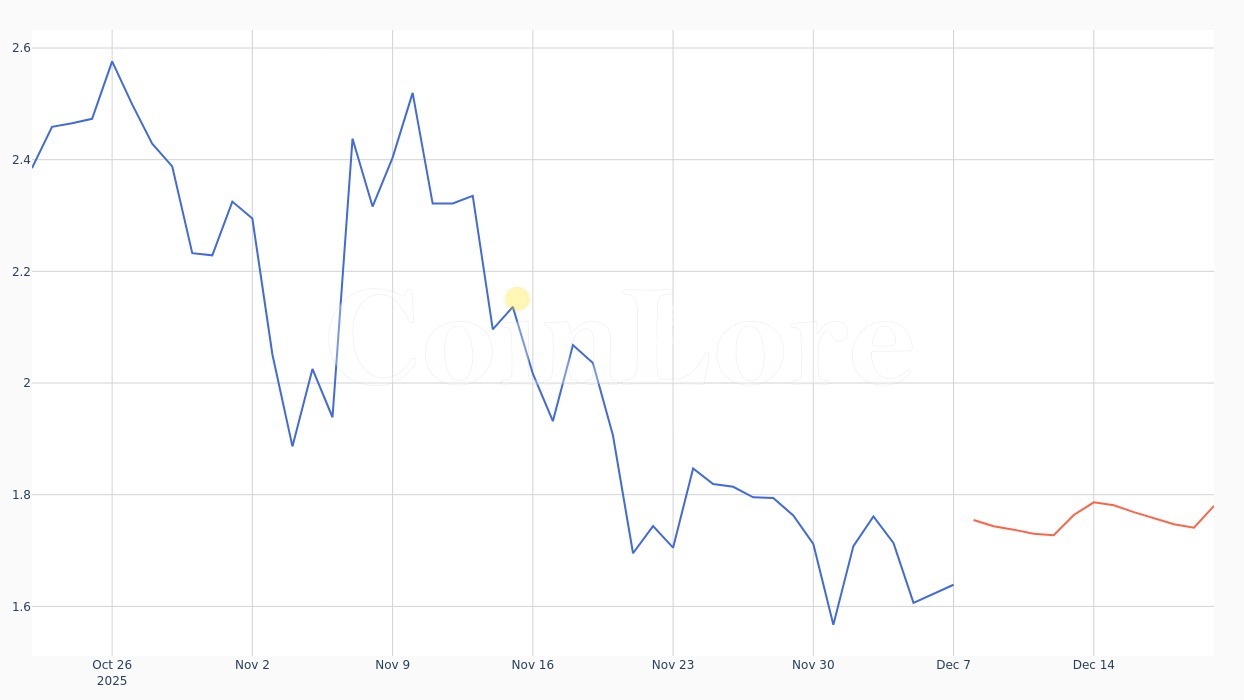 Predicción del precio a corto plazo de Render