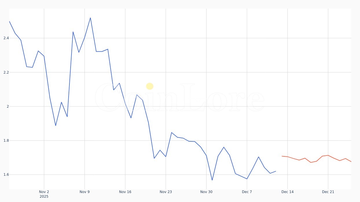 Render kurzfristige Kurs prognose