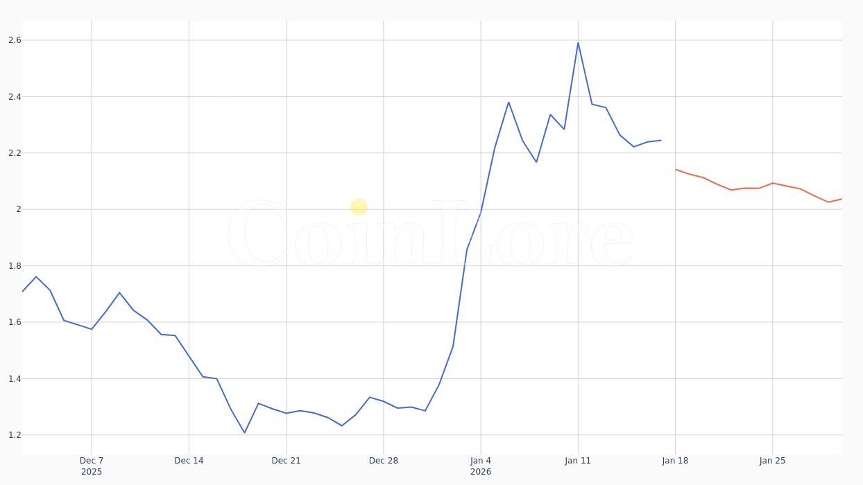 Render kısa vadeli fiyat tahmini