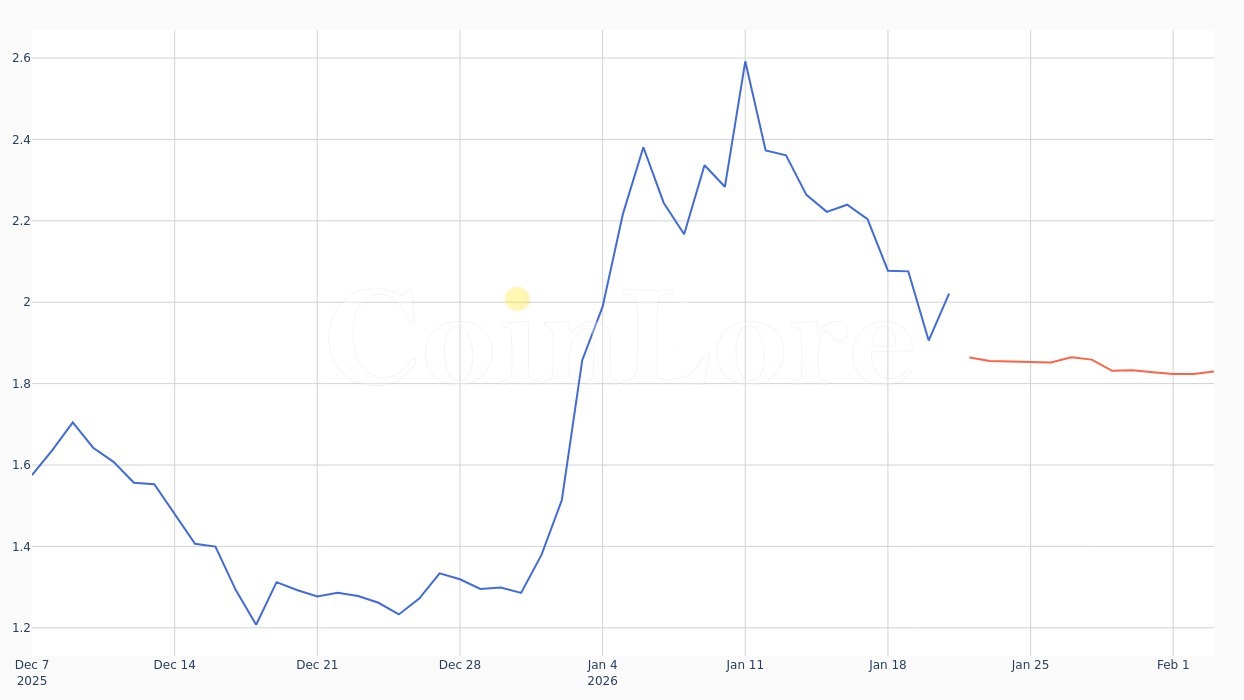 Predicción del precio a corto plazo de Render