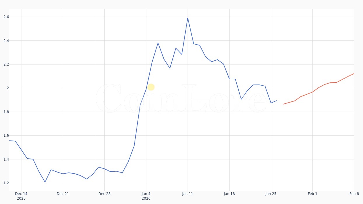 Render краткосрочный прогноз курса