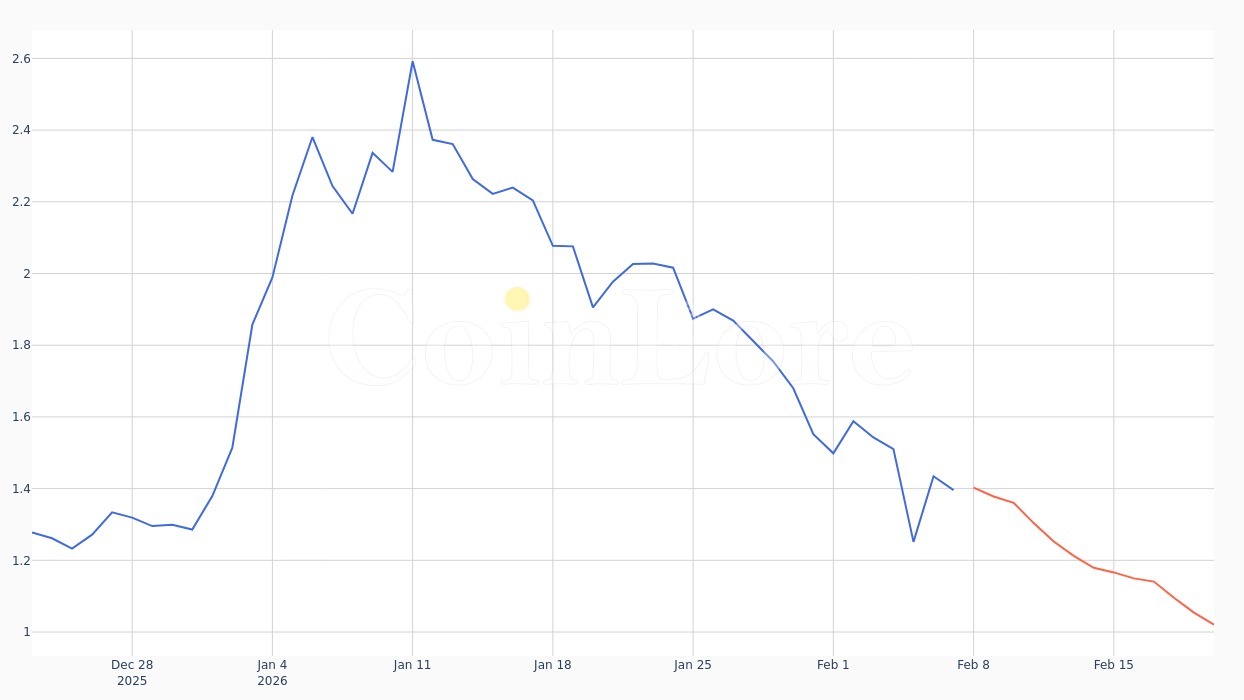 Render краткосрочный прогноз курса