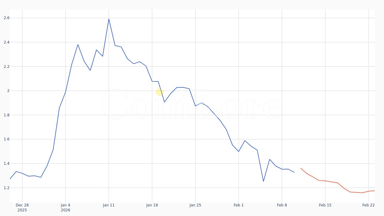 Render краткосрочный прогноз курса