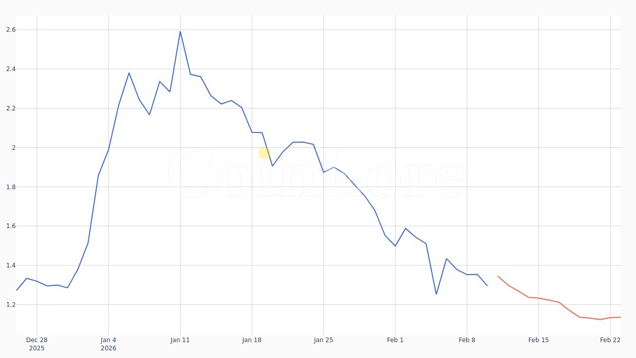 Render краткосрочный прогноз курса