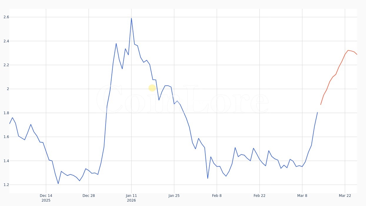 Render краткосрочный прогноз курса