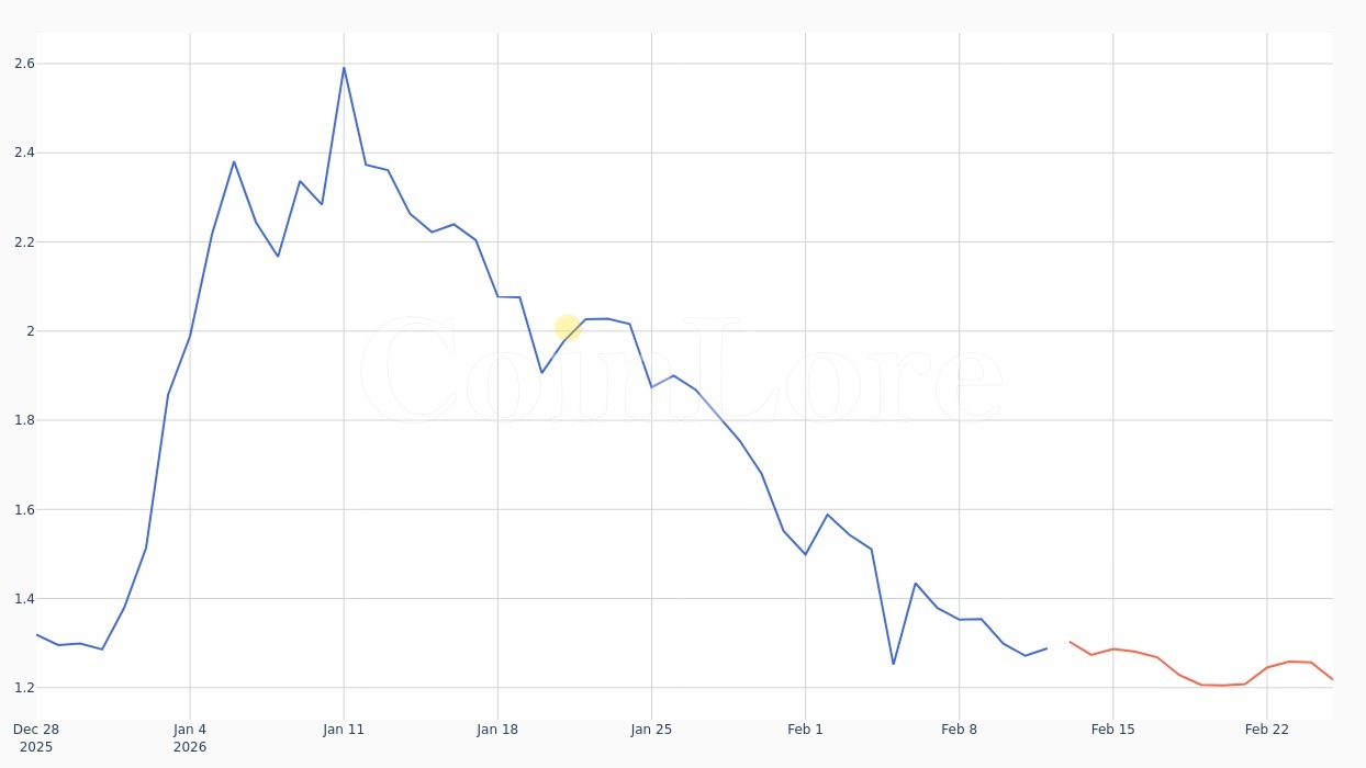 Render краткосрочный прогноз курса