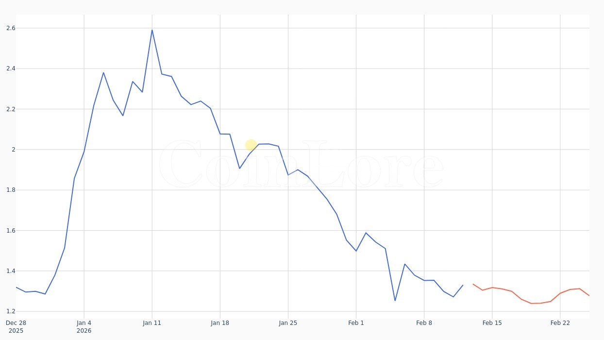 Render краткосрочный прогноз курса